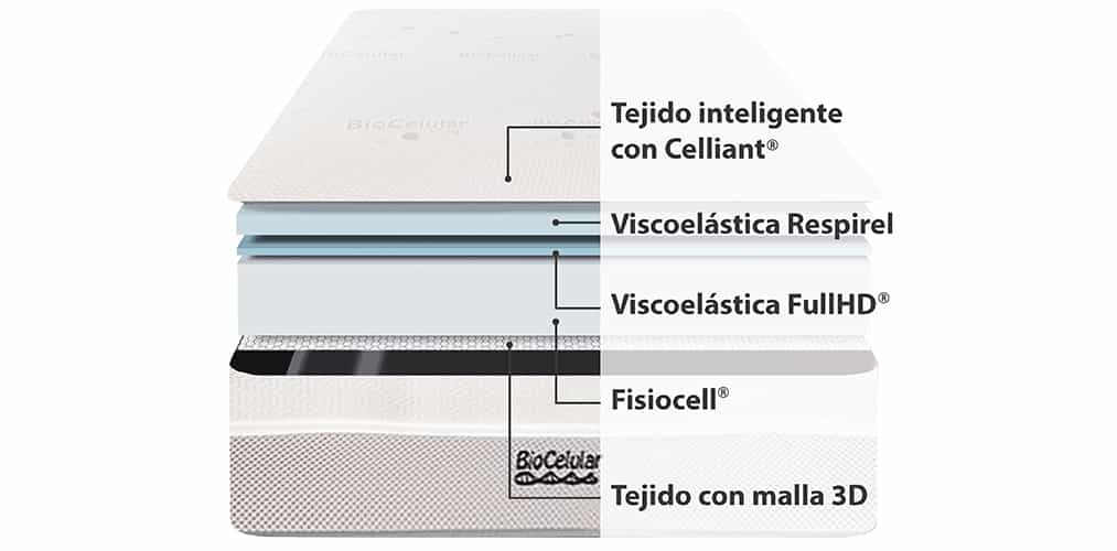 Colchón Ingravity Biocelular Celliant - Colchón Exprés