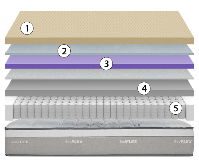 Colchón iBed Flex en OFERTA- Colchón Exprés
